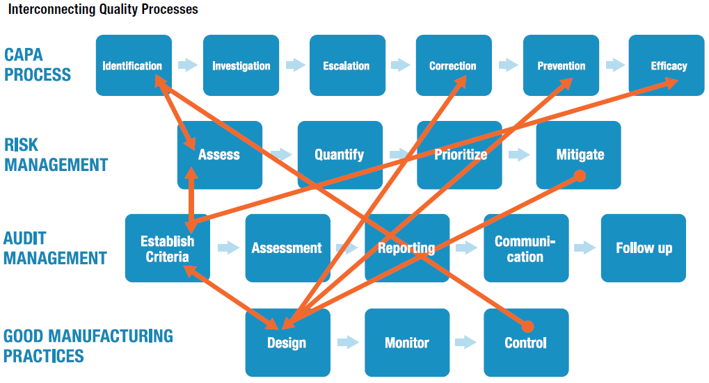 3 Functional Ways Risk is Critical to Quality Management