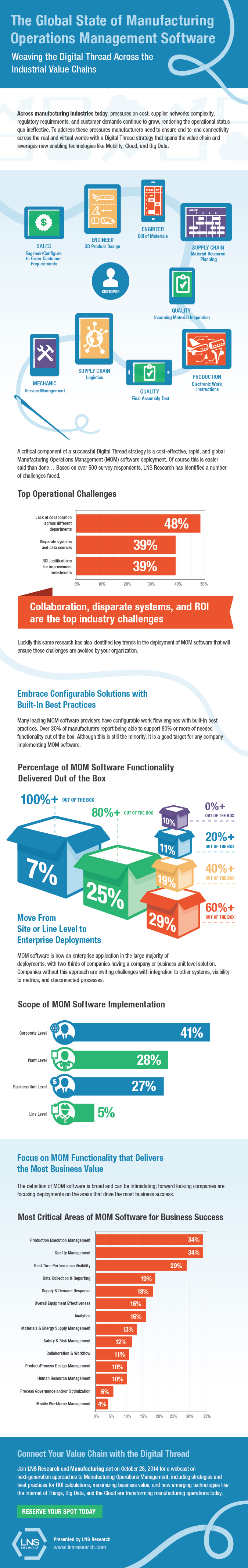 Weaving the Digital Thread Across Industrial Value Chains [INFOGRAPHIC]