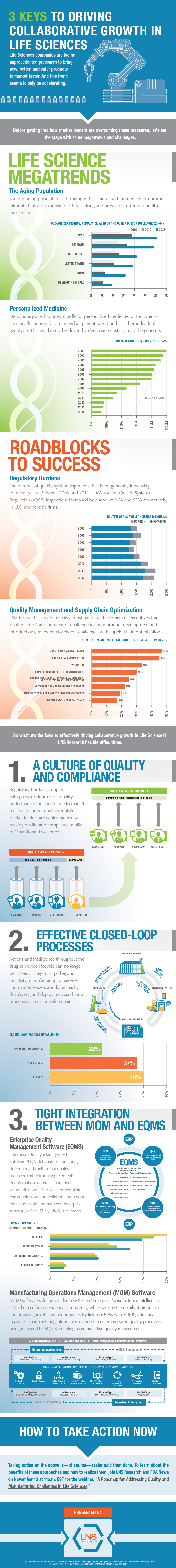 Maximizing Value Through Collaboration in Life Sciences [INFOGRAPHIC]