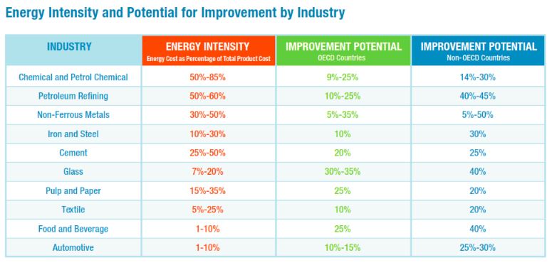 5 Critical Factors to Reduce the Energy Intensity of Operations