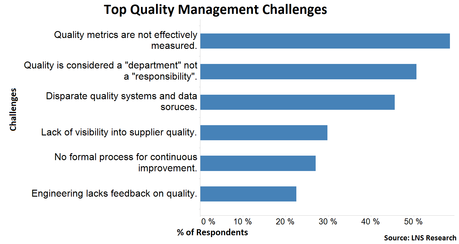 3 Reasons Why Closed Loop Quality Management Strategies Fail [DATA]