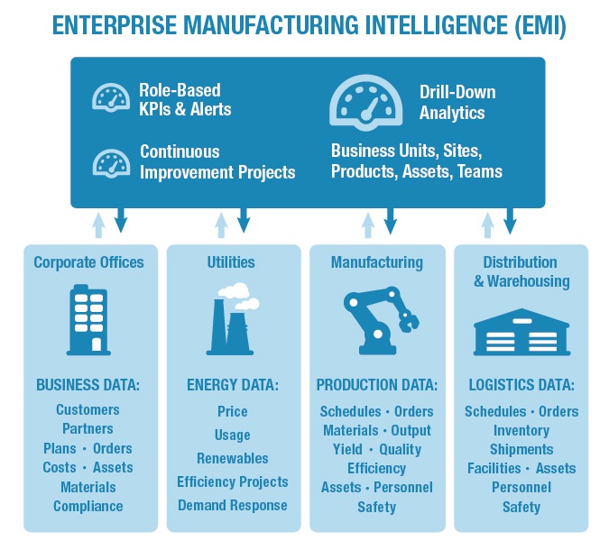 How EMI Software Has Changed Manufacturing Operations