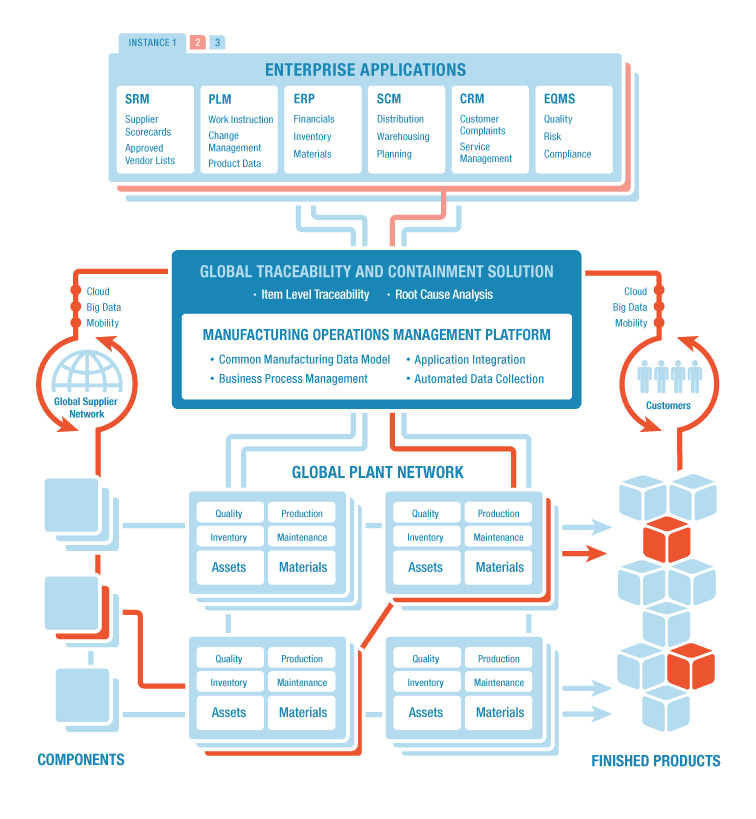 Why Automotive Should Bet on Global Traceability and Containment