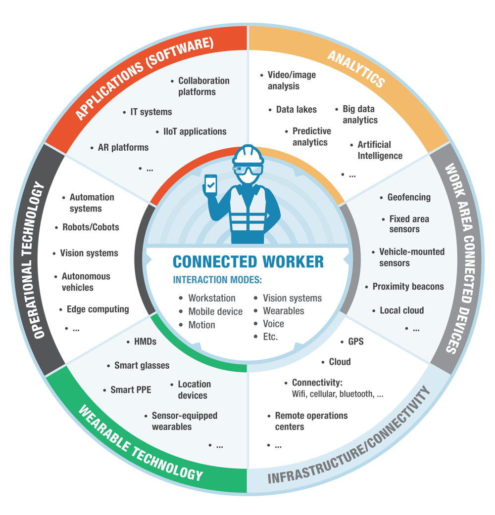 Connected Frontline Workforce Applications: Pushing the Frontiers of ...