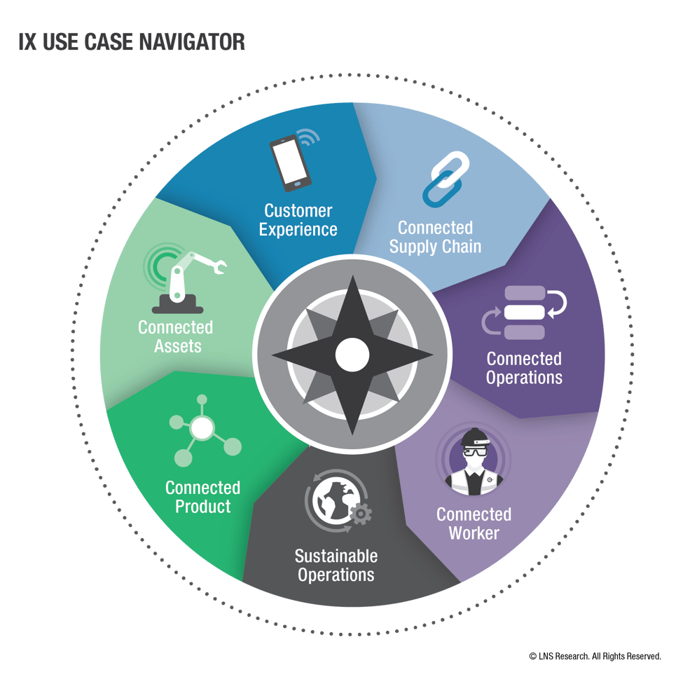 Evaluating Potential Industrial Transformation (IX) Strategic Partners