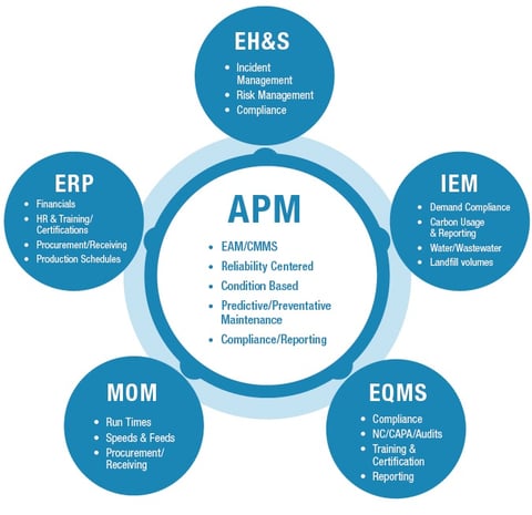Infor on APM and its EAM Energy Performance Management