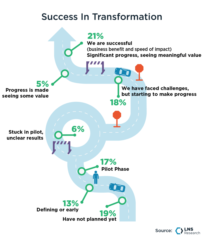 Is a 2-Step Dance the Key to Transformation Success?