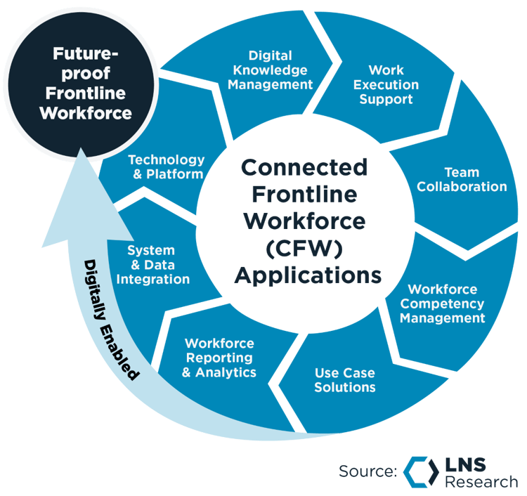 Collaboration Platforms to Solve Your Frontline Workforce Challenges
