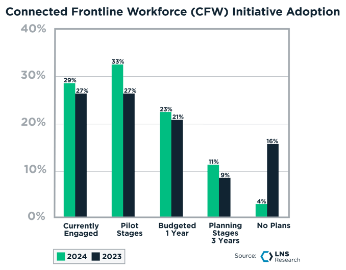 What are Connected Frontline Workforce (CFW) Applications?