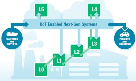 Digital Transformation & the Extended Supply Chain: SAP Insider 2016 ...
