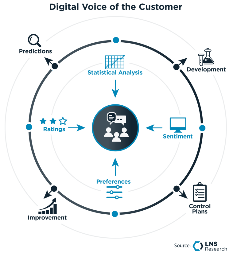 What is Digital Voice of the Customer (DVoC)?
