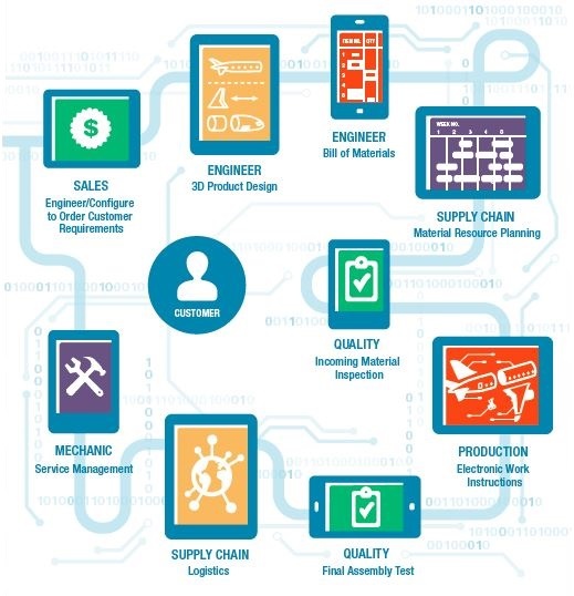 iBASEt Targets the Digital Thread in Aerospace and Defense Industry ...