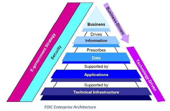 Your Blueprint for Digital Transformation? Enterprise Architecture Your Blueprint for Digital Transformation? Enterprise Architecture