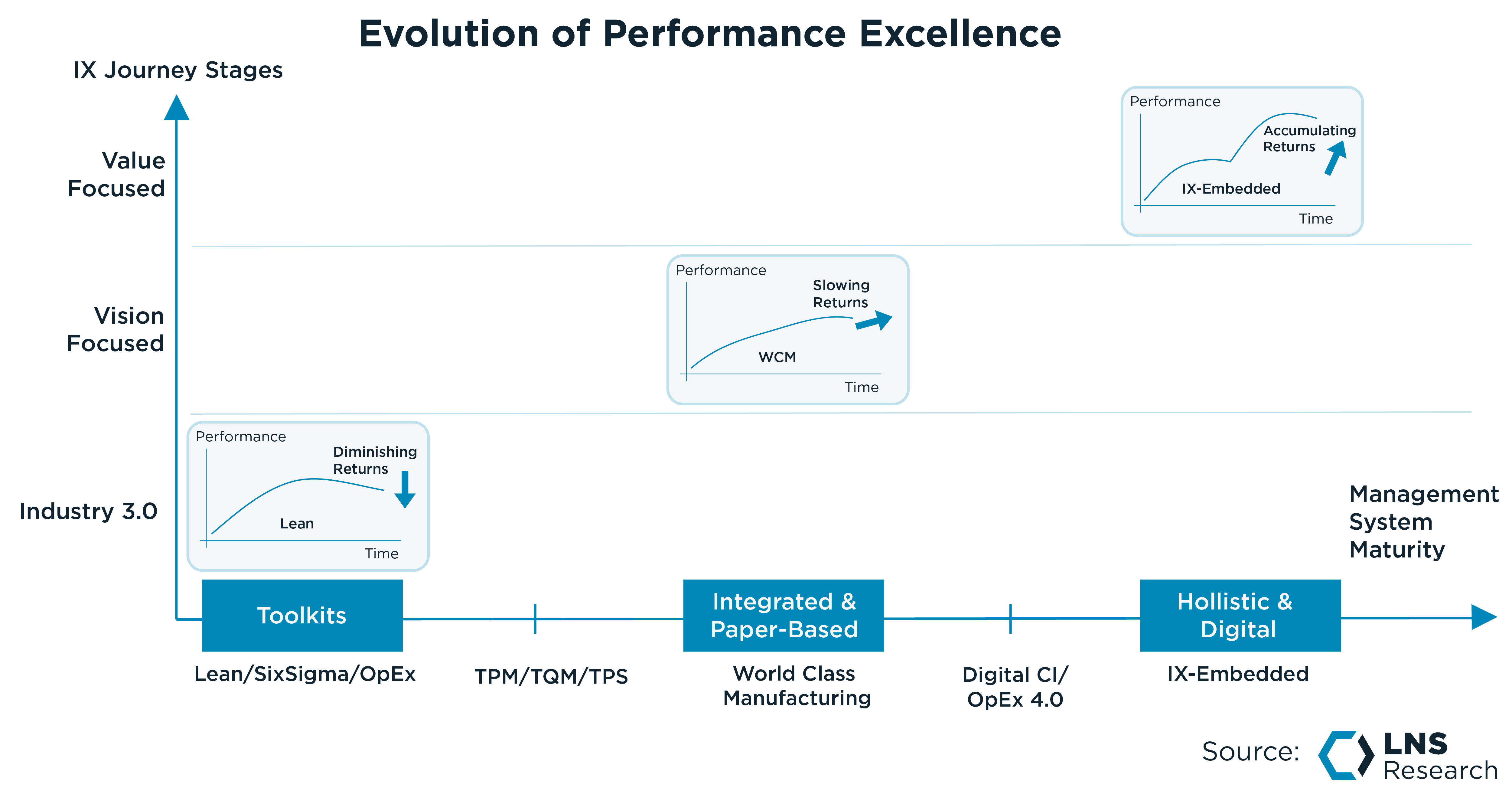 Unified Performance Excellence is the engine of Digital Improvement