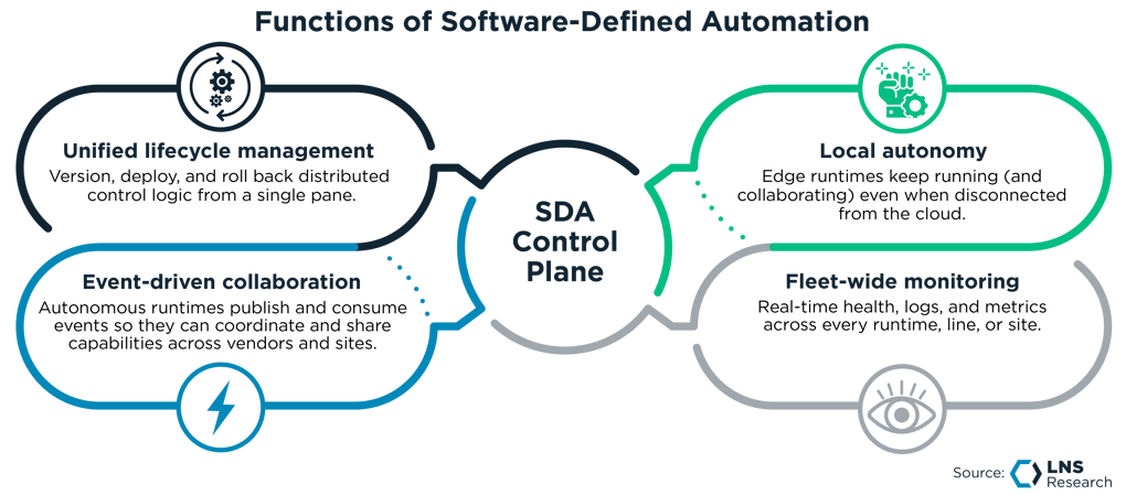 Software-Defined Automation: Surprise... It's Not About Cost Savings