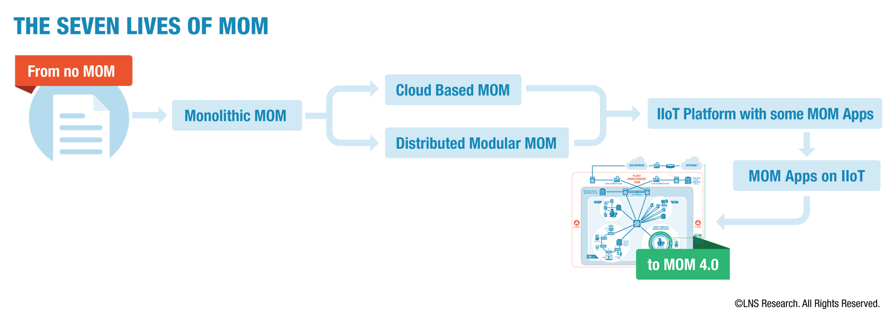 Data Collection in an IIoT-Based MOM World