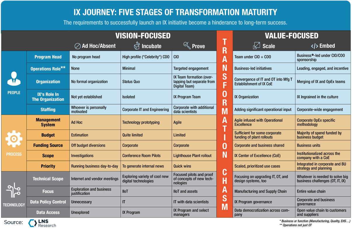 The IX Journey: Five Stages of Industrial Transformation (IX)