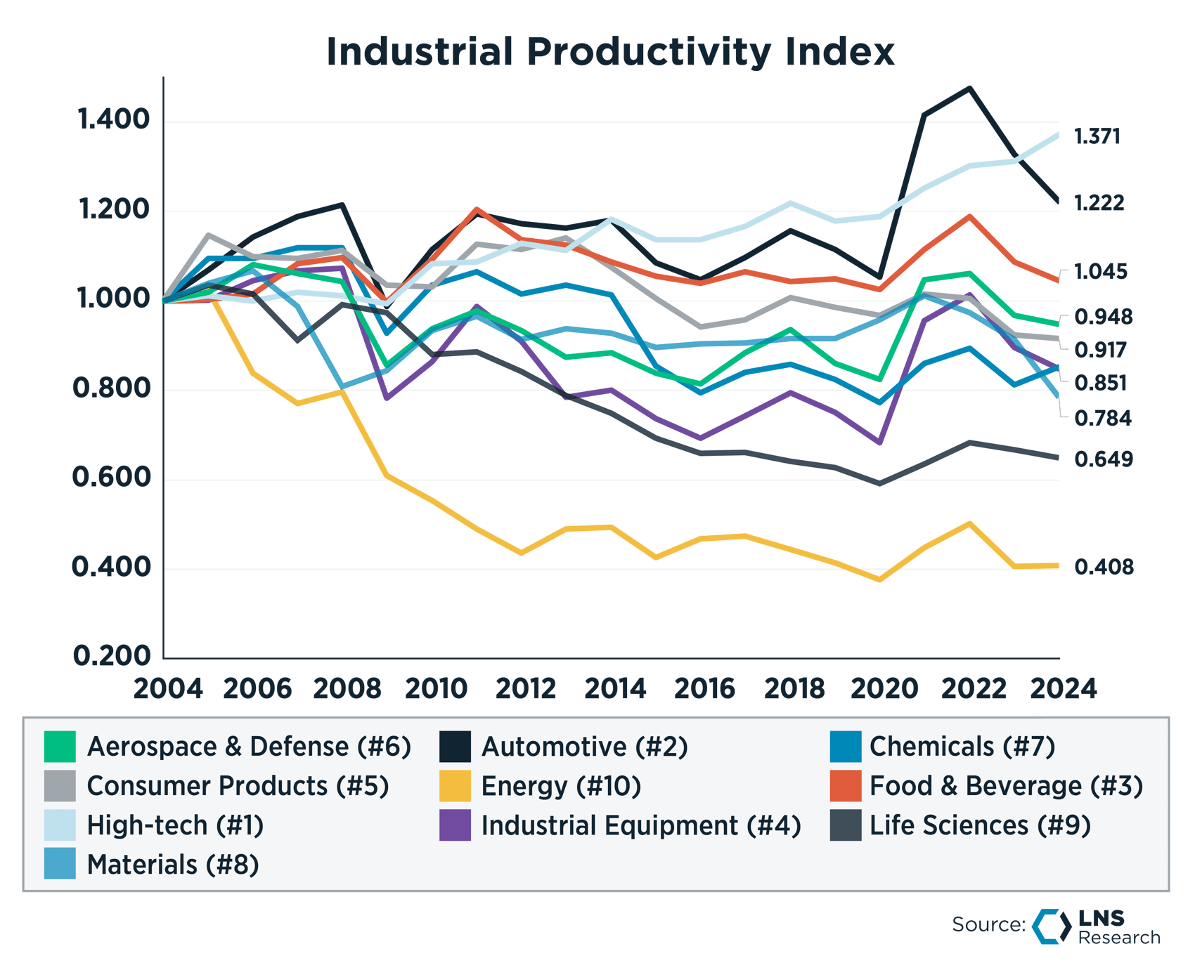 What is Industrial Productivity Growth?