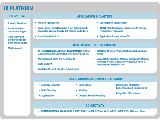 What is an Industrial Transformation (IX) Platform?