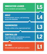 Don’t Confuse Maturity with Sophistication When Pursuing Operational ...