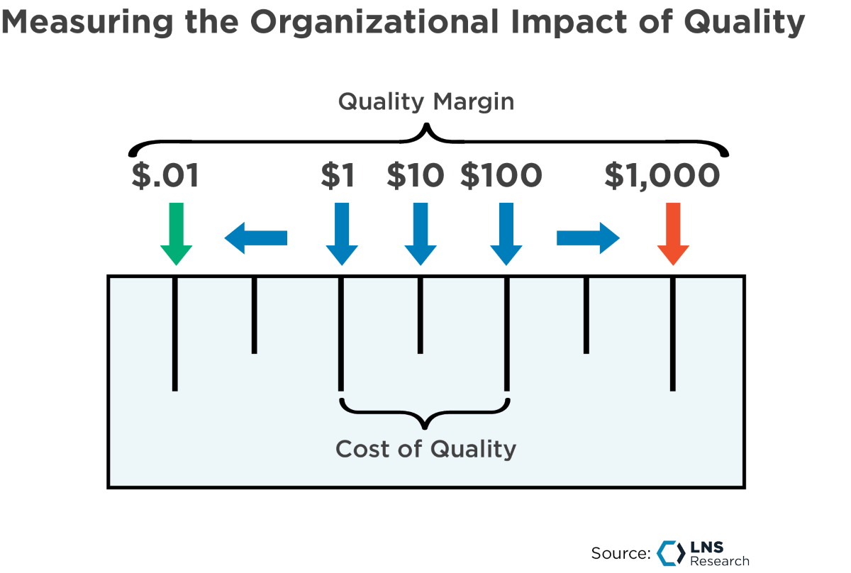 Prognostic Quality Leads to Reimagined Cost of Quality