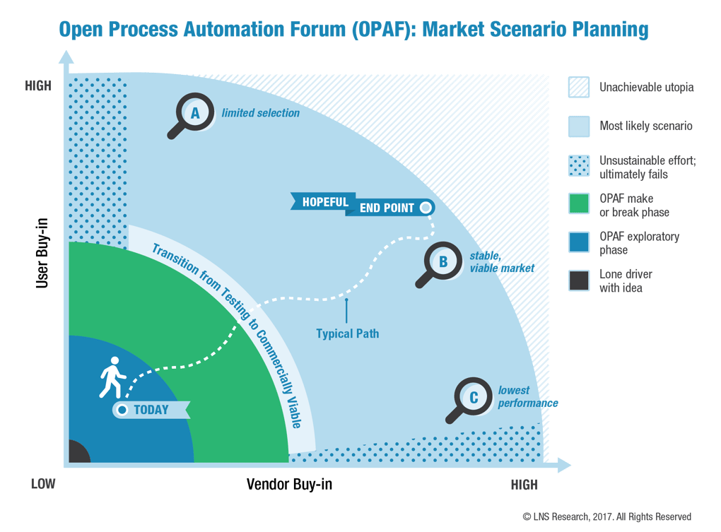 Open Process Automation Forum 2018 - A Year to Make or Break