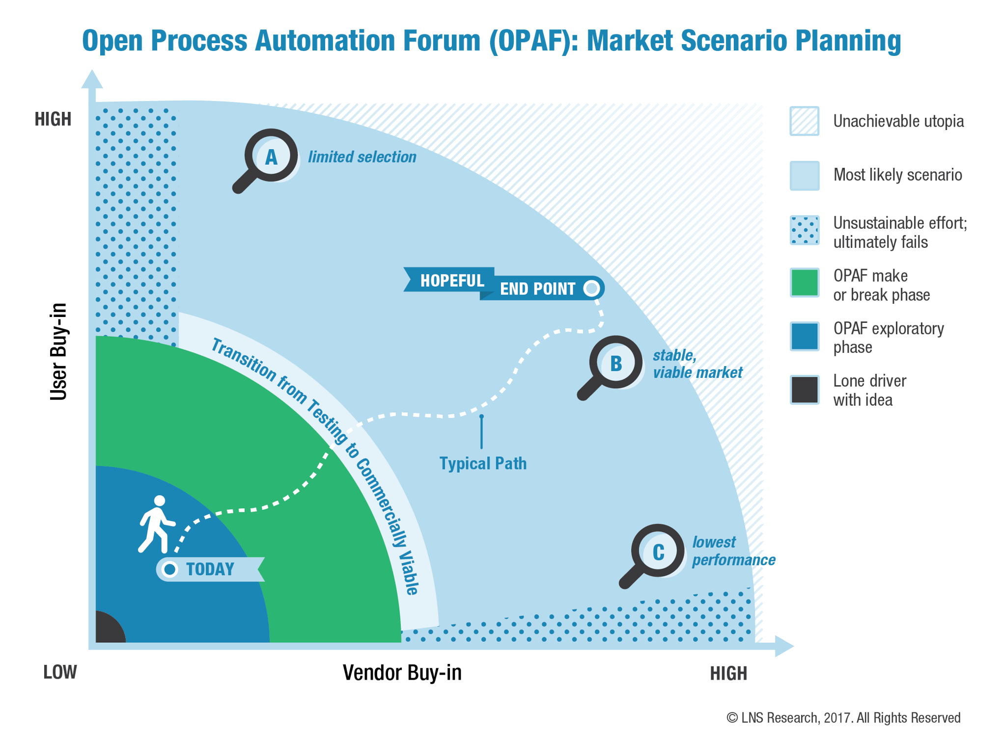Open Process Automation Forum 2018 - A Year to Make or Break