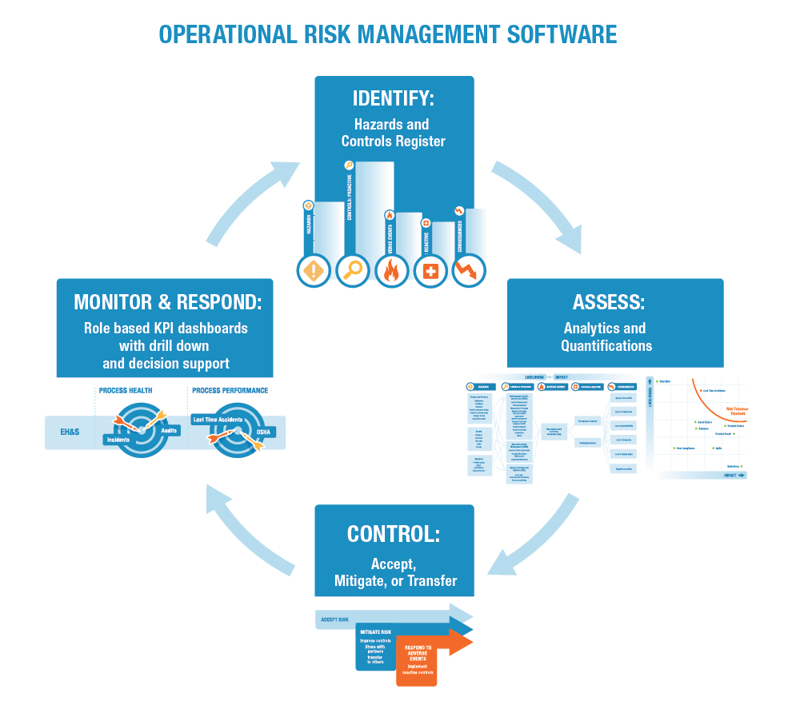 The 3 Essential Capabilities Needed for Operational Risk Management