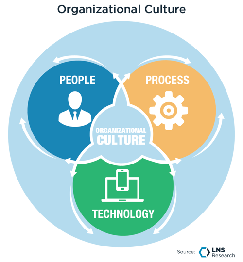 Organizational Culture: The Heart and Soul of Your Transformation