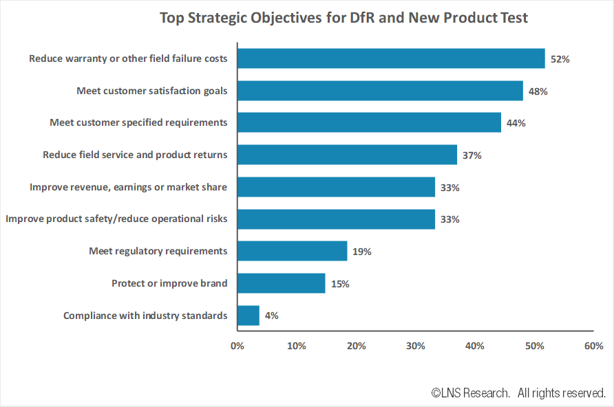 Design for Reliability: State of the Market and Transformation