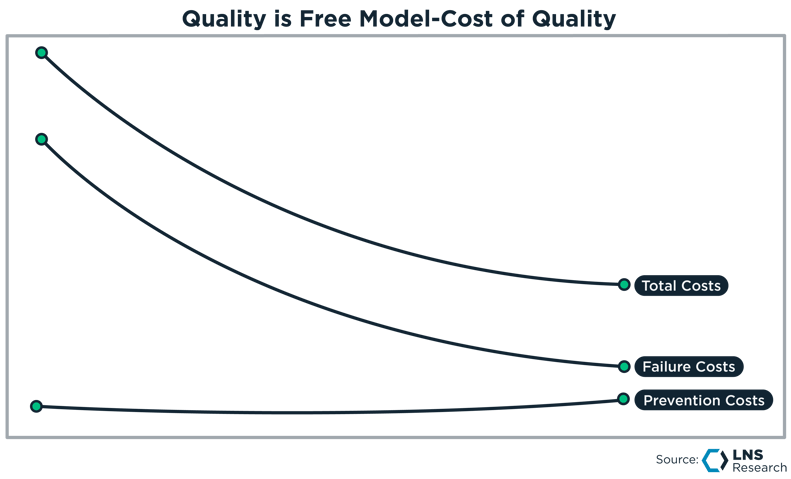 High-Impact Decisions Using Cost of Quality Intelligence