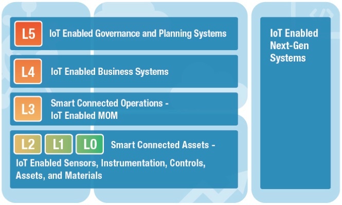 IIoT Will Change Our View of CIM; The Purdue Model Is Becoming Dated