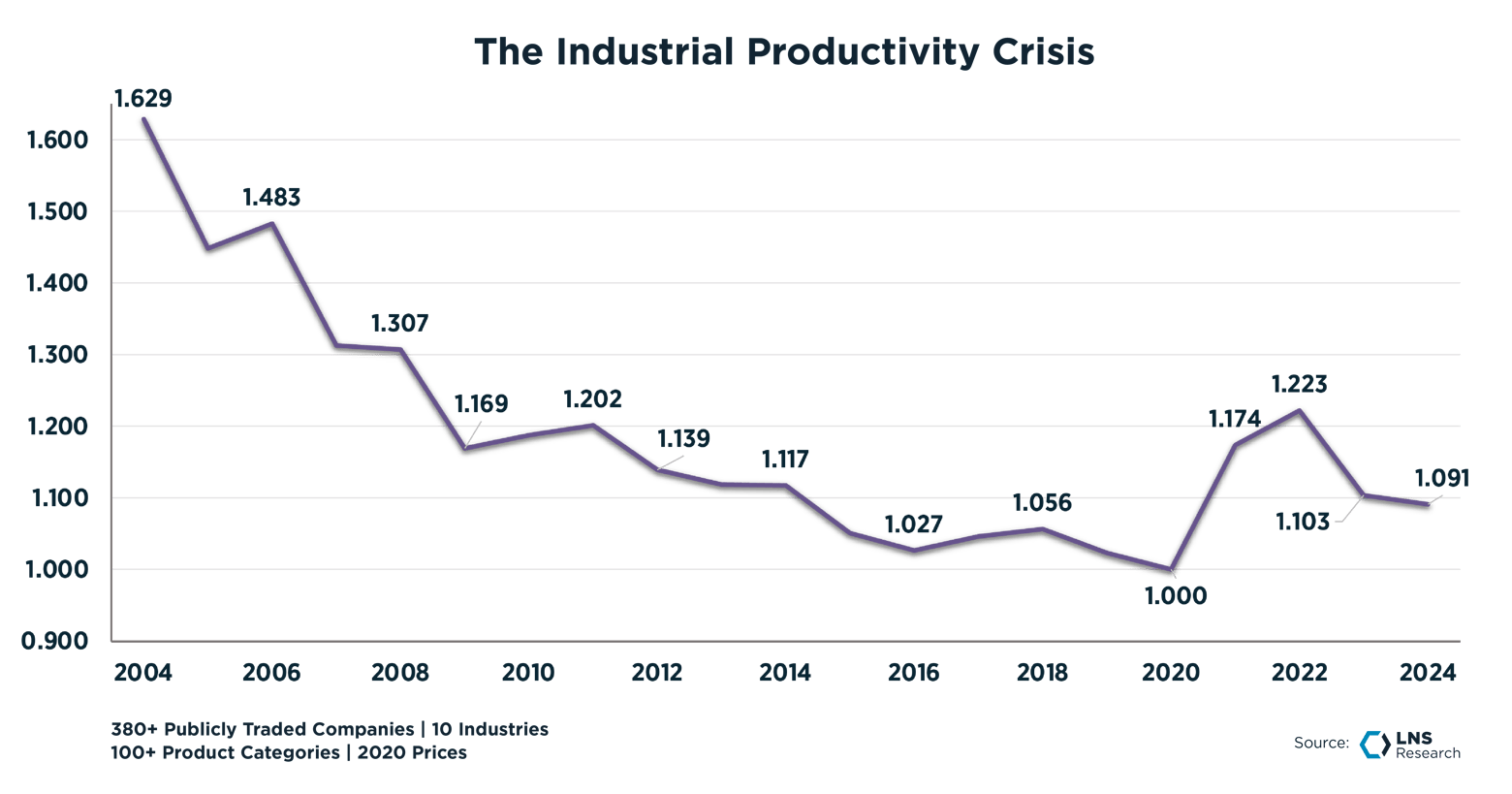 Three Pathways to Industrial Productivity Growth