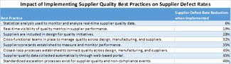 4 Key Takeaways to Reduce Supplier Defects