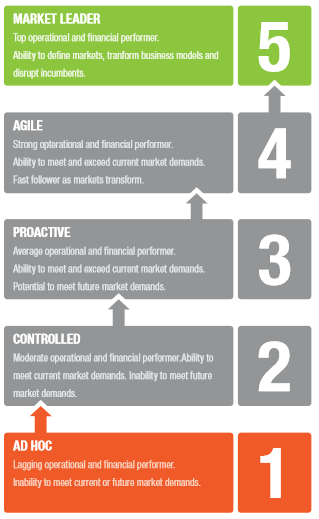 Improve Quality Maturity by Addressing the Top 5 Challenges