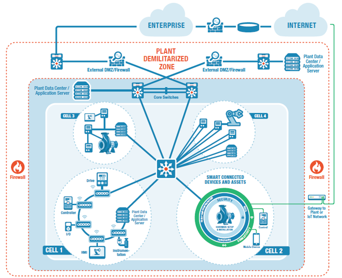 Industrial Networking: The IIoT Means Flattening More than Just the ... Industrial Networking: The IIoT Means Flattening More than Just the ...