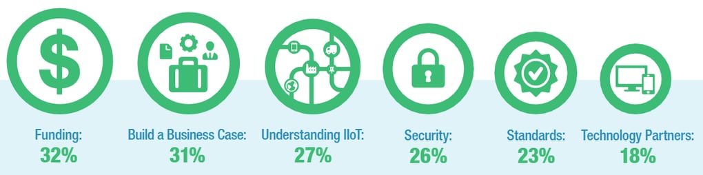 Addressing Roadblocks with a 5 Step Journey Towards Smart Connected Assets