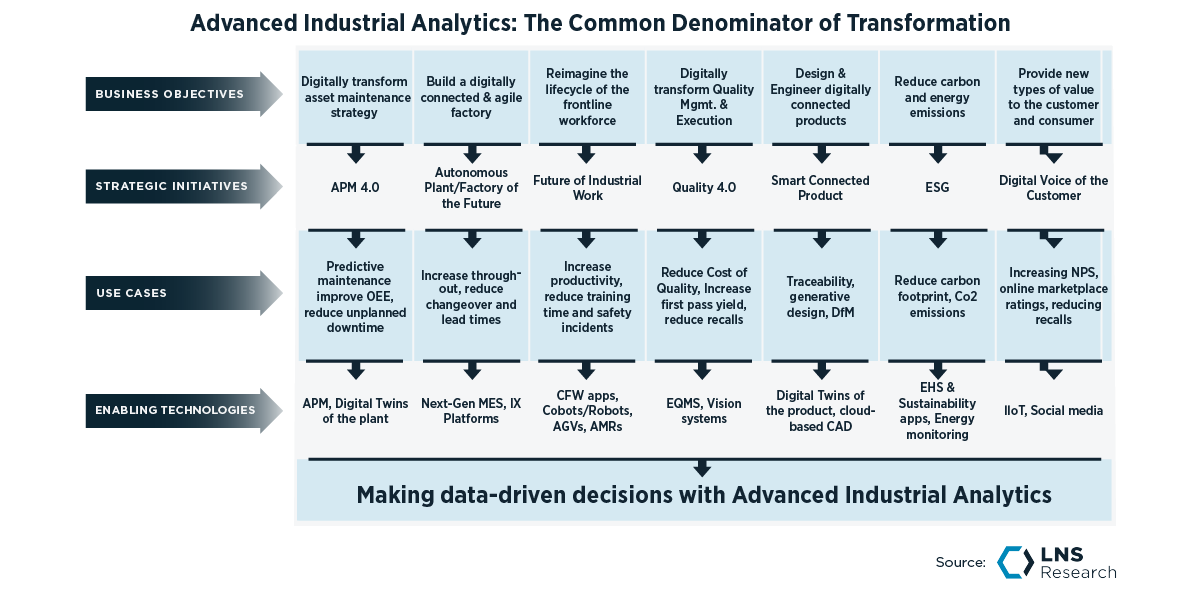 What is Advanced Industrial Analytics: The Common Denominator of IX