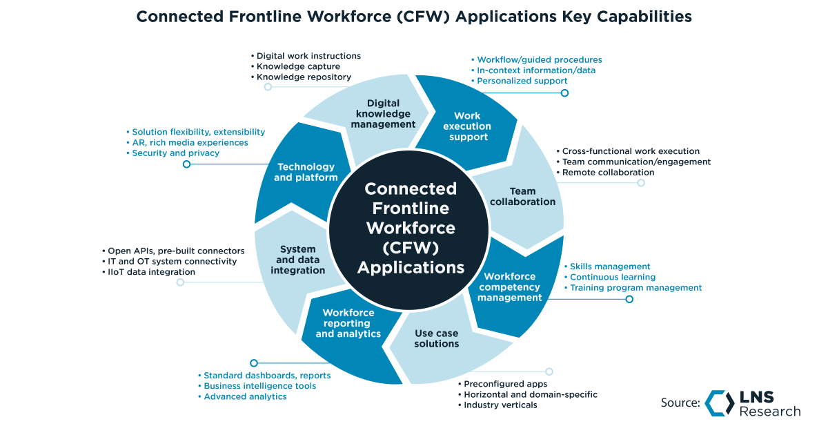 Collaboration Platforms to Solve Your Frontline Workforce Challenges