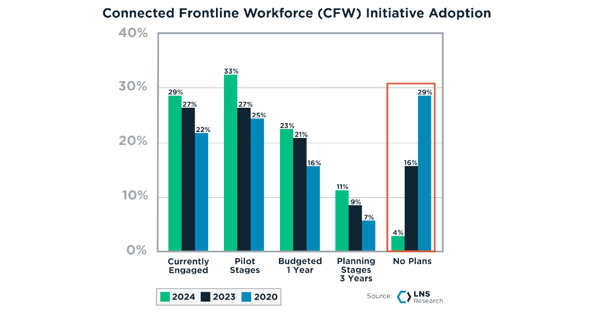 How to Fix Failing Connected Frontline Workforce Initiatives