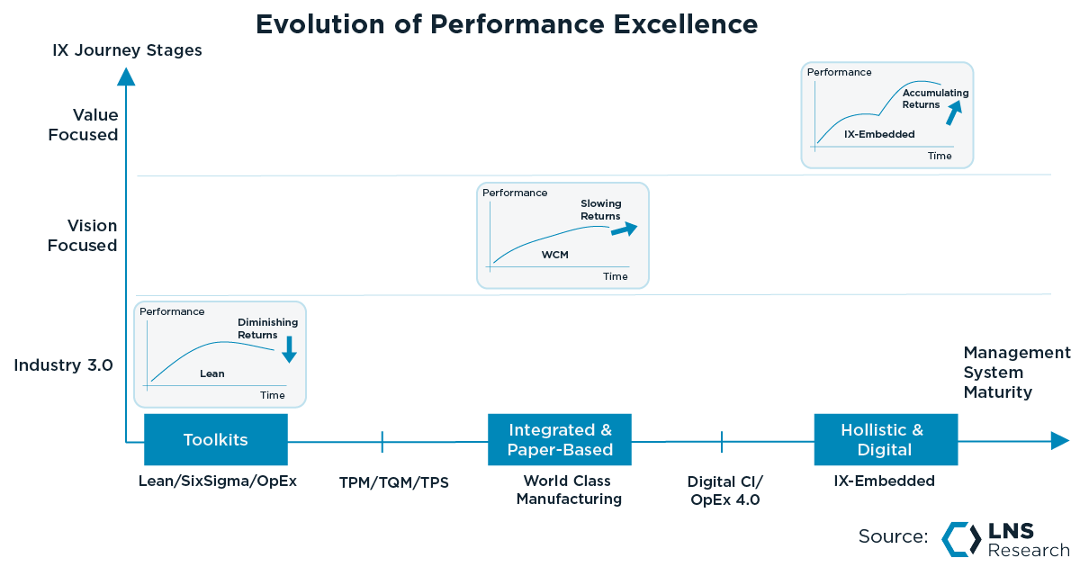 Unified Performance Excellence is the engine of Digital Improvement