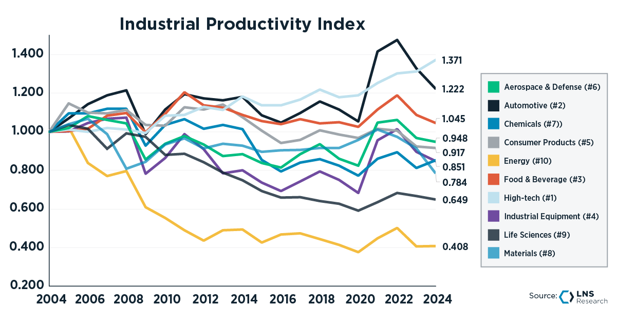 What is Industrial Productivity Growth?