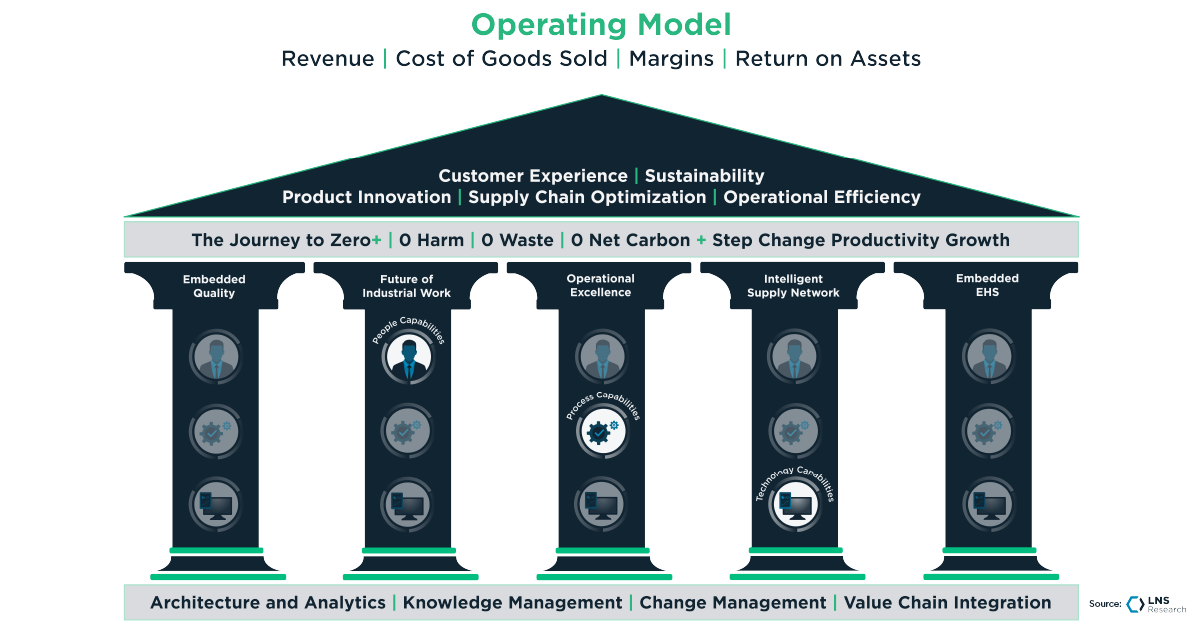 Operational Excellence Is Not Your Operating Model