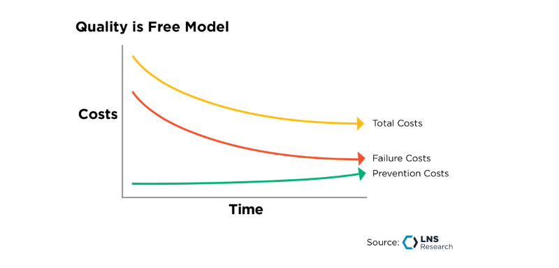 Cost of Quality in the Digital Age