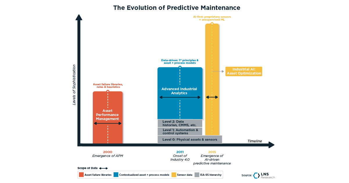 Predictive Maintenance: The Low-Hanging Fruit Ripe for Industrial AI